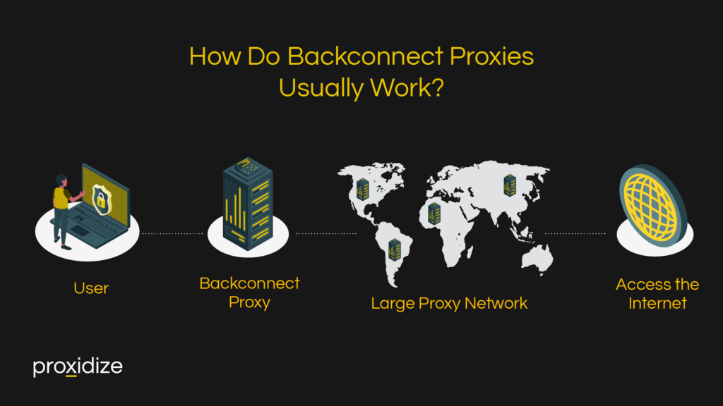 An Overview of Backconnect Proxies - Proxidize